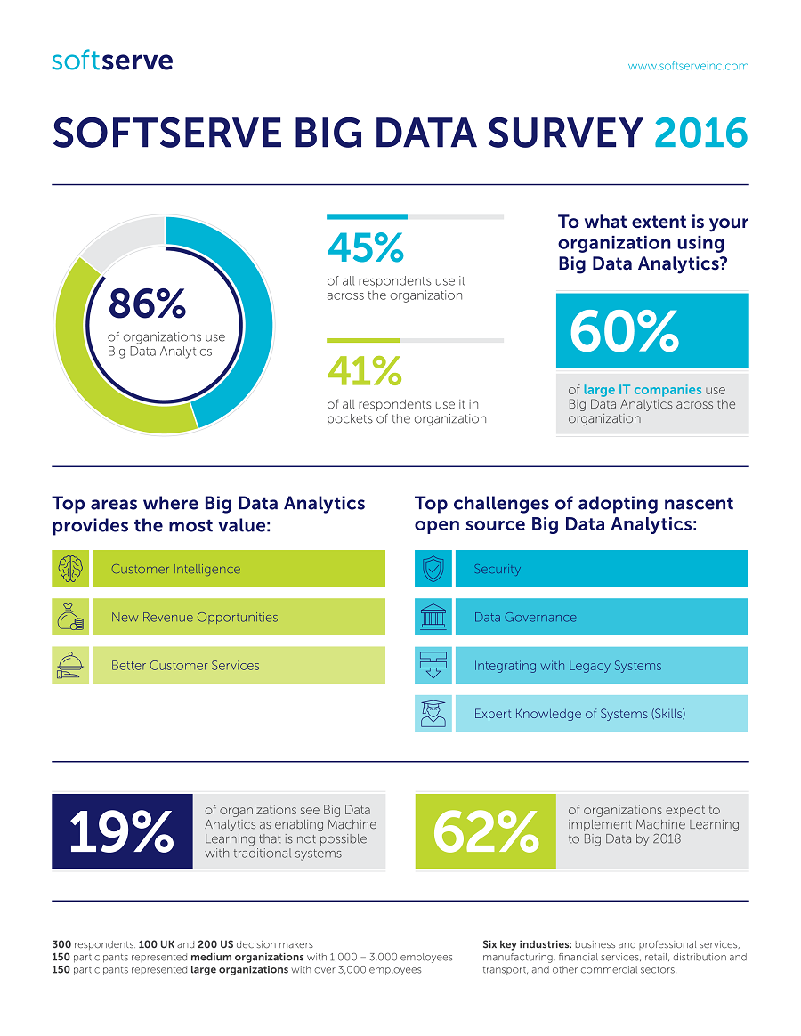 SoftServe Big Data Analytics Survey 2016 - Resources | SoftServe